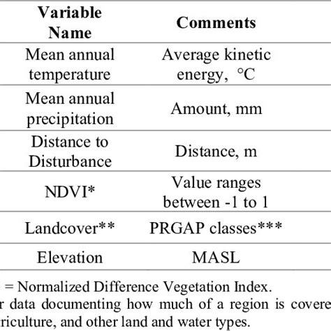 Covariates Used In The Species Distribution Modeling Download Scientific Diagram