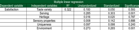 Result Of Multiple Linear Regression Download Scientific Diagram