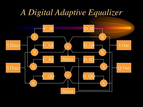 Ppt Digital Adaptive Equalizer Powerpoint Presentation Free Download