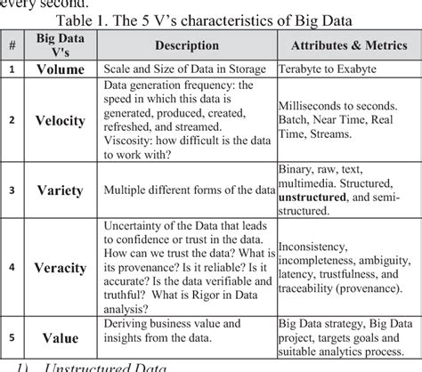 Table 1 From Big Data Quality Assessment Model For Unstructured Data