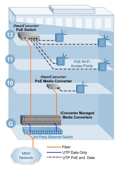 Extend Distances To PoE Wi Fi Access Points And Routers