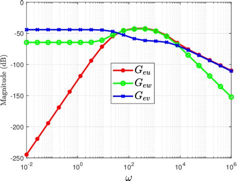 Figure 3 From Stochastic Optimization Of Large Scale Parametrized Dynamical Systems Semantic
