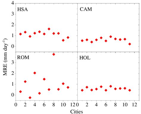 Mean Relative Error Mre Mm Day 1 Of Reference Evapotranspiration