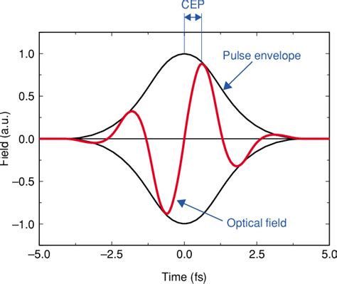 Figure 1 From Controlling The Carrier Envelope Phase Of A Few Cycle Optical Pulse Semantic Scholar