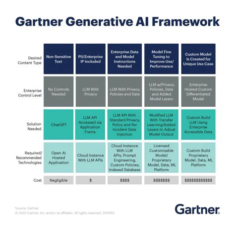 Lukas Lundin On Linkedin Gartner Posted This Framework Today That I Think Covers A Lot Of Gen Ai…