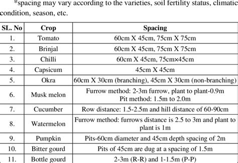 Spacing Of Different Vegetable Crops Download Scientific Diagram