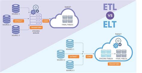 Dataengineering Bigdata Cloudcomputing Etl Streamingdata Aws Azure Madhuri Edara