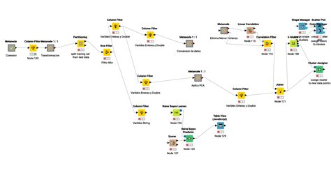 Clustered Seguros Knime Community Hub
