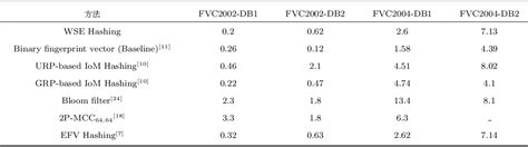 Table 3 From One Factor Cancellable Biometrics Veriﬁcation Scheme