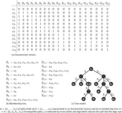Figure 2 From Phylogenetic Graph Models Beyond Trees Semantic Scholar
