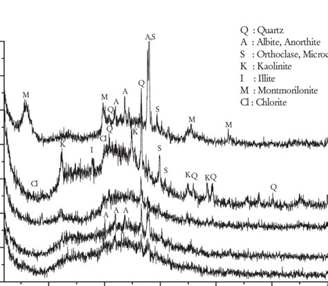 Representative Diffraction Patterns Of The Fine Fraction 0 63 M Of