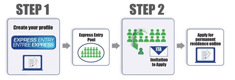 How Express Entry Works White Seas Immigration