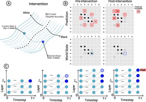 Figure 1 From Emergent World Representations Exploring A Sequence Model Trained On A Synthetic