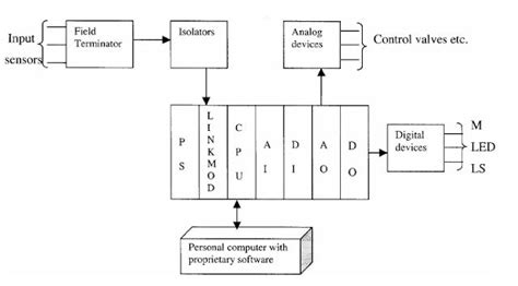 Block Diagram Of A Dcs System