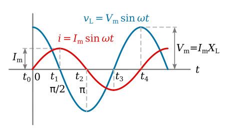 Inductance In AC Circuits AC Circuits Basics Electronics