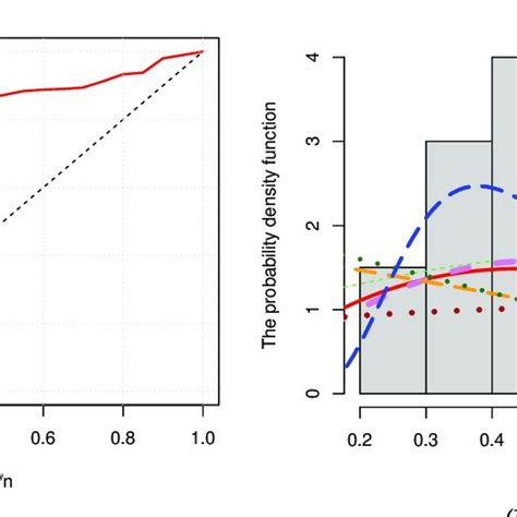 A B Represent The Ttt Plot And Histogram Of Flood Level Data