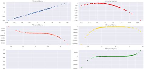Polynomial Regression In Python Towards Data Science