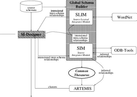 global schema builder architecture download scientific diagram