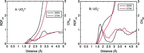 Rdfs Radial Distribution Functions And Cns Coordination Numbers For