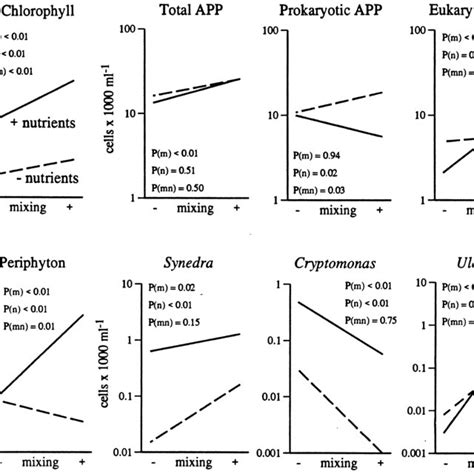 Plots Showing The Nutrient´sedimentnutrient´nutrient´sediment Download Scientific Diagram