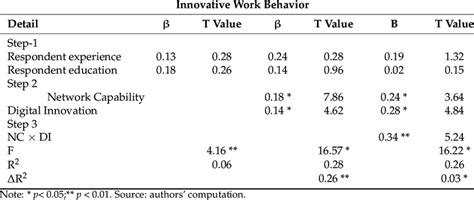 Hierarchal Regression Results For The Moderating Effect Of Digital