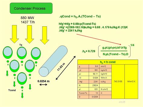 Inside Power Station Condenser Calculation