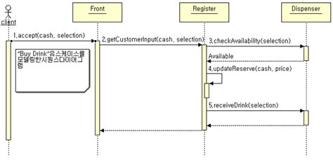 egovframework dev imp editor uml editor sequence diagram editor [egovframe]