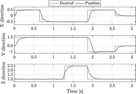 Figure 1 From Closed Loop Model Identification And Mpc Based Navigation Of Quadcopters A Case