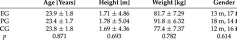 Participants Anthropometric Characteristics Mean ±standard