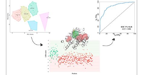 An Integrated Machine Learning Model To Spot Peptide Binding Pockets In