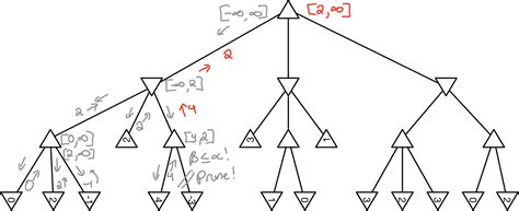Module 4 Alpha Beta Examples Artificial Intelligence Fall 2022