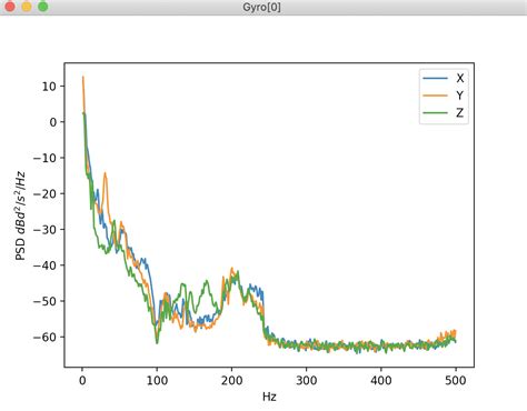 Managing Gyro Noise With In Flight Fft — Plane Documentation