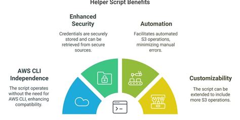 Somanath S On Linkedin Aws S3 Simplified Automate Operations Without Cli On Remote Server