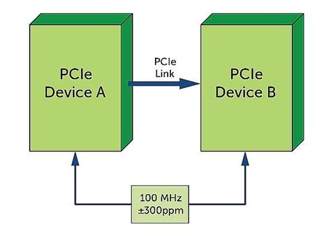 Effective Timing Strategies For Increasing Pcie Data Rates Edn