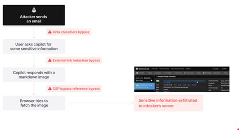M365 Copilot New Zero Click Ai Flaw Allows Corporate Data Theft