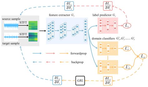 Biomimetics Free Full Text Fault Diagnosis Of Planetary Gearbox Based On Dynamic Simulation