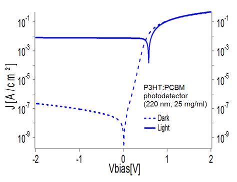 3 Jv Curve Of P3htpcbm Photodetectors Active Layer Thickness 220
