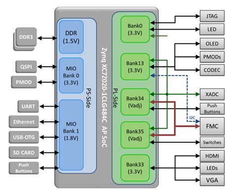Zedboard Zynq 7000 Zynq 7000 Datasheet Features Architecture And Core Components