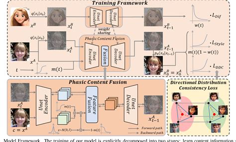 Figure 1 From Phasic Content Fusing Diffusion Model With Directional Distribution Consistency