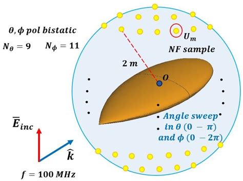 Simulation Setup For Near Field Sample Data From A Spherical Scanning