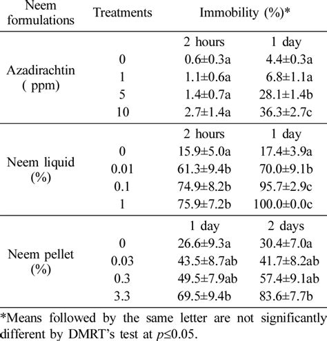 Effects Of Azadirachtin And Neem Based Formulations On The Immobility