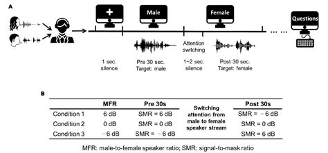 figure 1 from a speech level based segmented model to decode the