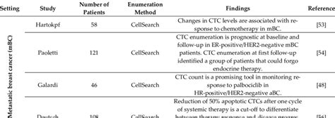 The Role Of Longitudinal Ctc Enumeration In Response To Therapy And