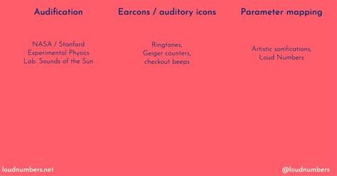 Statistiken Hörbar Machen Mit Data Sonification Teil 1 Wissendenken
