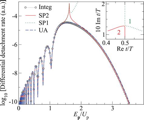 Differential Detachment Rate Of The F⁻ Ion By An Elliptically Polarized Download Scientific