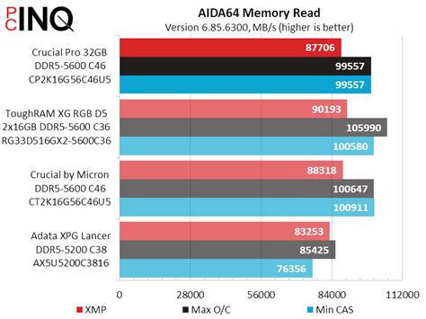 Crucial Pro Ddr5 5600 2x16gb Memory Kit Review
