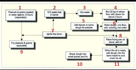 Solved Use The Dfs Method To Find Out The Topological Sort