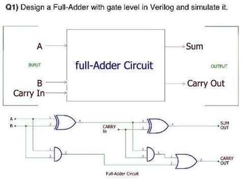 SOLVED Design A Full Adder With Gate Level In Verilog And Simulate It A Sum INPUT Full Adder