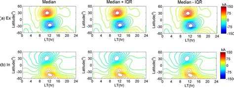 Median Median Interquartile Range IQR And MedianIQR Of Knife Download Scientific