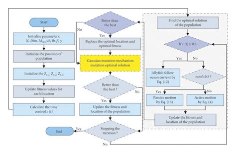 Flowchart For The Proposed Fogjs Optimization Algorithm Download